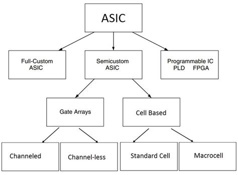 asic or application specific integrated circuit introduction types