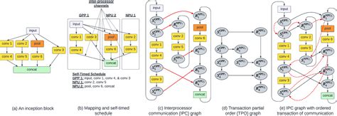 Figure 1 From Real Time Scheduling Of Machine Learning Operations On Heterogeneous Neuromorphic
