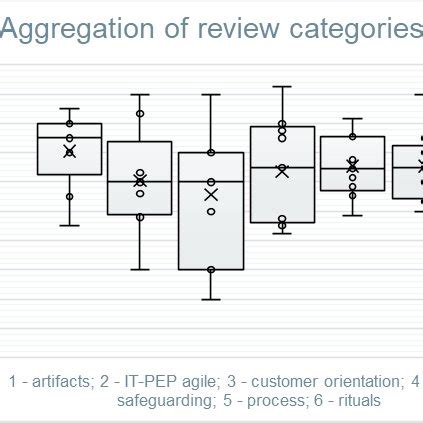 Maturity Of IT PEP Agile 1 Is Most Left Bar 6 Most Right Bar Download Scientific Diagram