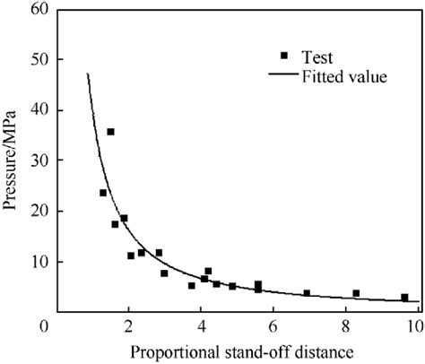 The Relationship Between Diffraction Shock Wave Load And R Download