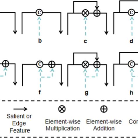 the fusion schemes of the fixation prediction feature used in the