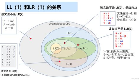 U43 语法分析 自底向上分析 Lr0lr1slr分析自底向上lr语法分析器设计与实现 Csdn博客