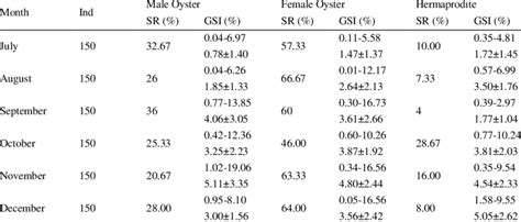 Sex Ratio Sr And Gonadosomatic Index Gsi C Gigas At Ulee Lheue