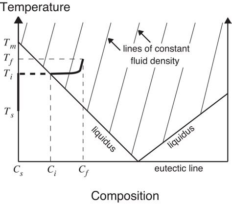 2 The Path On A Simple Phase Diagram Of The Thermal And Compositional