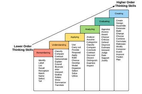 Lesson Plan Verb Objectives