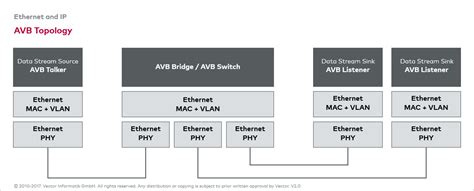 Ethernet E Avb Tsn Vector E Learning