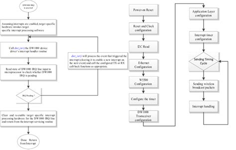 Interrupt Handling Figure 8the Flow Chart Of The Sofware Download