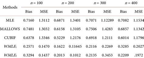 Bias And Mse Of Estimators When 5 Of Data Are Contaminated Download Scientific Diagram
