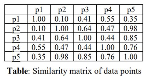 Solved The Table Below Is A Proximity Matrix With The