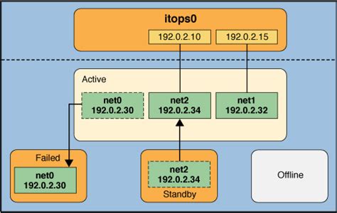 Ipmp Support In Oracle Solaris Administering Tcpip Networks Ipmp