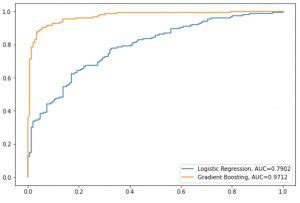 How To Plot Multiple ROC Curves In Python With Example