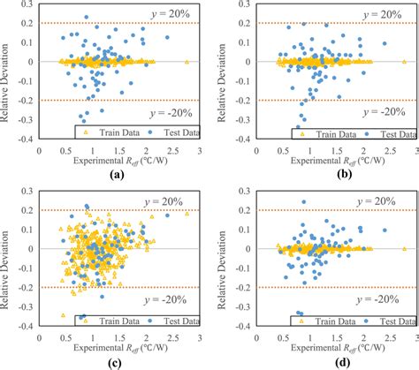 Relative Deviation Of Predicted Reff Values By A GBDT B XGBoost C