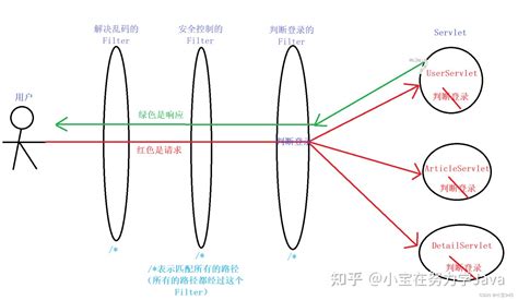 Javaweb中的filter（过滤器）和 Listener（监听器） 知乎