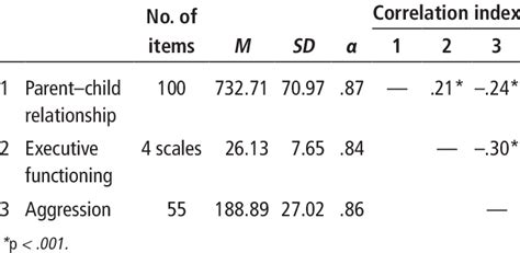 Descriptive Statistics α Reliability And Correlation Coefficient Of