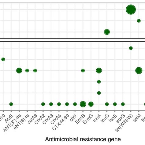 Mobile Arg Frequency By Bacteria Of Origin The Size Of The Dot Download Scientific Diagram