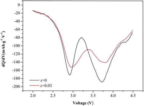 The Dq Dv Curves Of The Discharge Process At 1c Rate Of The Pristine Download Scientific