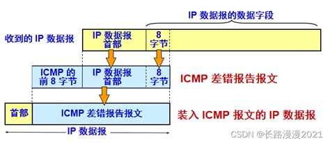 《计算机网络—自顶向下方法》 Wireshark实验（八）：icmp 协议分析icmp协议分析实验 Csdn博客