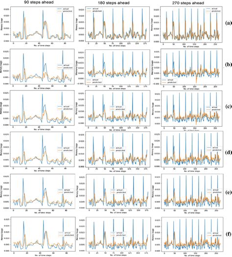 Multi Steps Ahead Memory Prediction With Kendall Using A Arima B Download Scientific Diagram