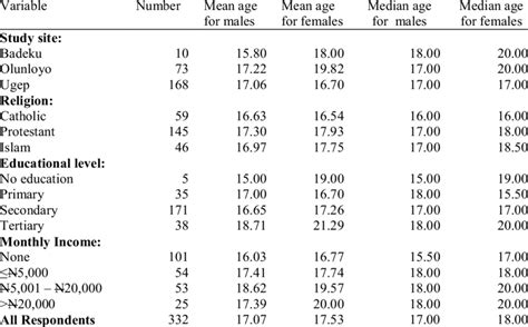 Mean And Median Age At First Sexual Intercourse Among Never Married Download Table