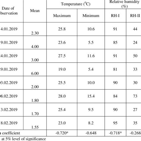 Correlation Between Weather Parameter And Foraging Behaviour Of Apis Download Scientific