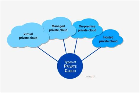 Private Cloud Là Gì Định Nghĩa Lợi ích Và So Sánh Với Các Loại Cloud Khác Bùi Mạnh Đức
