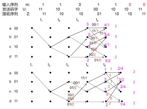 信息 最大似然译码与维特比卷积译码算法 个人文章 SegmentFault 思否
