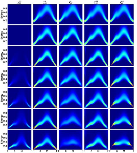 Evolution Of The Excitonic Modes Of The Dynamical Susceptibility Across