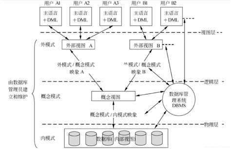 数据库系统概述pysical Data Independence Csdn博客