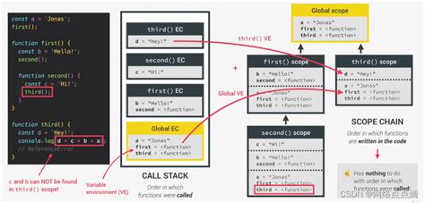 Javascript的作用域和作用域链 Csdn博客