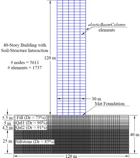Finite Element Model Of The Soil Structure Foundation Interaction