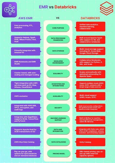 Aws Emr Vs Databricks 9 Essential Differences 2025
