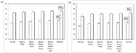 Results For Incremental Lexicalization For The Classifier Based Parser