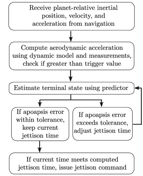 numerical predictor corrector diagram download scientific diagram