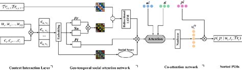 Table 1 From A Context Awareness Hierarchical Attention Network For Next Poi Recommendation In