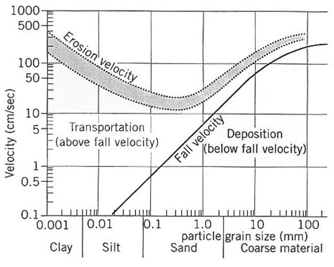 logarithmic maps diagram quizlet