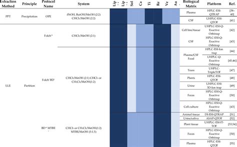 Comparison Between Extraction Methods Used In Mass Spectrometry