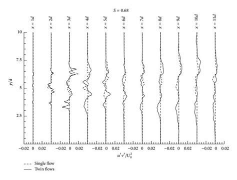 The Second Order Velocity Fluctuation Profiles Of U ′ V ′ For S 068