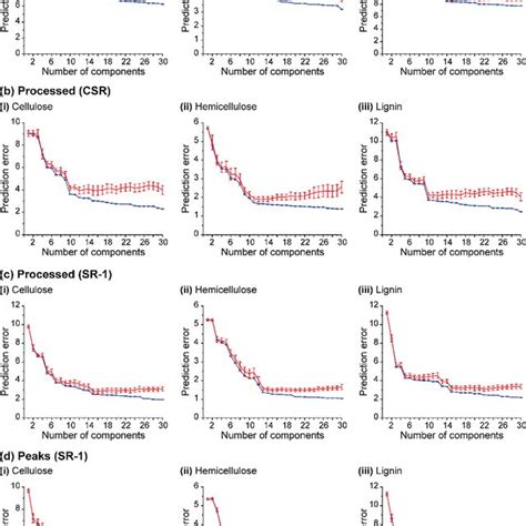 Trend Of Overfitting In Pcr Models A I Ii And Iii The Rmsec
