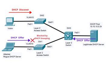 Cisco DHCP Snooping Configuration What Is DHCP Snooping