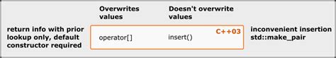 Overview Of Stdmaps Insertion Emplacement Methods In C17 Fluent C