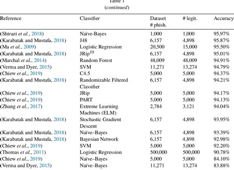 Table 1 From Comparison Of Classification Algorithms For Detection Of