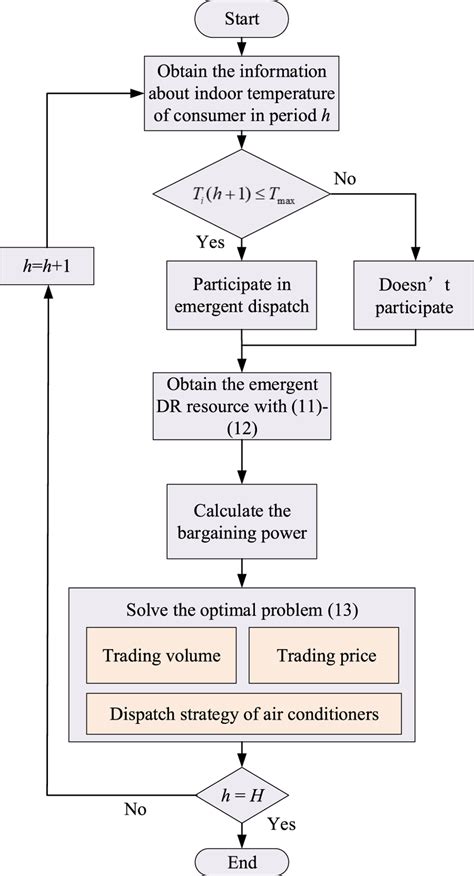 Nash Bargaining Process Of La In Intraday Market Download Scientific Diagram
