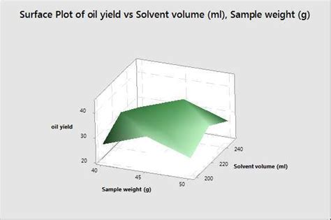 Rsm Contour And Surface Plots Showing Interactive Effect Of Sample