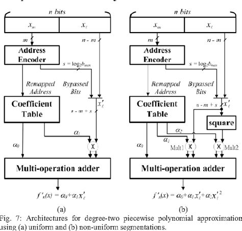 Figure 7 From Design Of A Programmable Vertex Processor In Opengl Es 20 Mobile Graphics