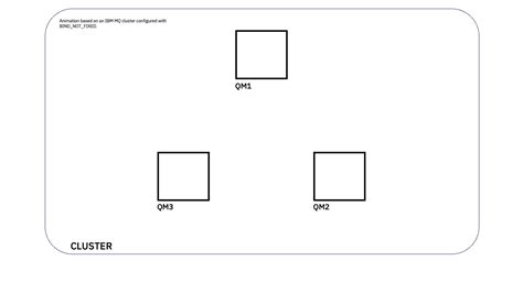 An Introduction To Ibm Mq Clustering Frameworks Ibm Developer