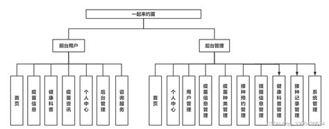 基于javaspringbootmybatisvuemysql的一起来约苗系统springboot Vue Mysql小程序技术流程图 Csdn博客