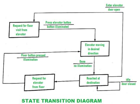 Short Note On Behavioral Model Geeksforgeeks