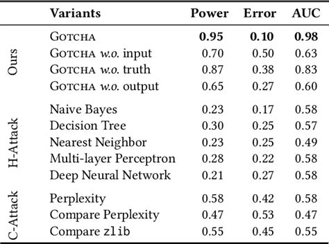 Table 1 From Gotcha This Model Uses My Code Evaluating Membership Leakage Risks In Code Models