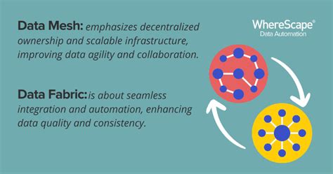 Data Mesh And Data Fabric For Product Development Wherescape