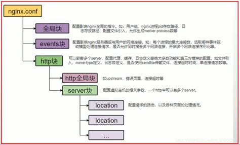 谷粒商城—商城业务—nginx搭建（139～140）鼓励商城安装nginx是哪一章 Csdn博客